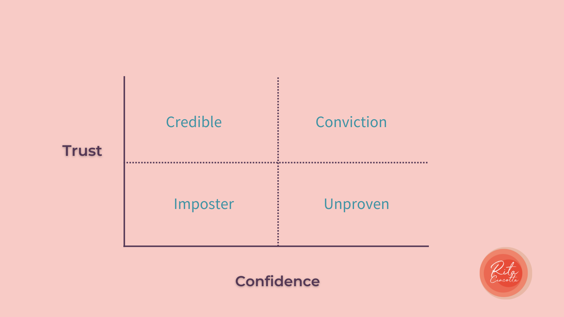 The relationship between trust and confidence - Rita Cincotta